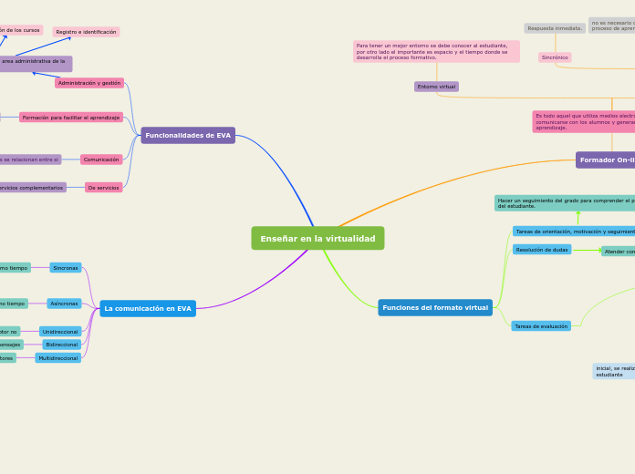 Enseñar en la virtualidad - Mind Map