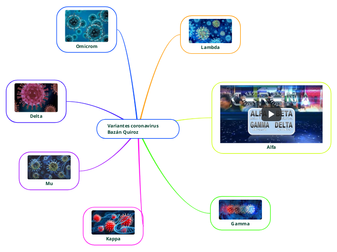 Variantes coronavirus ...- Mind Map