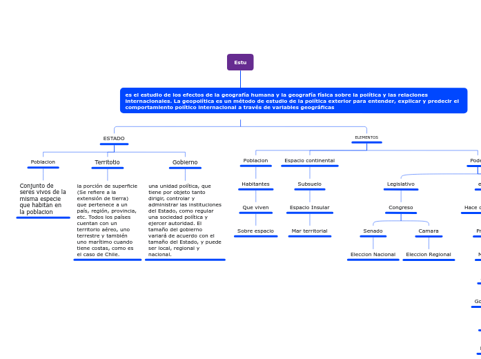 Organigrama - Mind Map