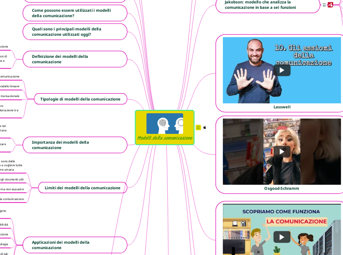 Modelli della comunicazione - Mappa Mentale