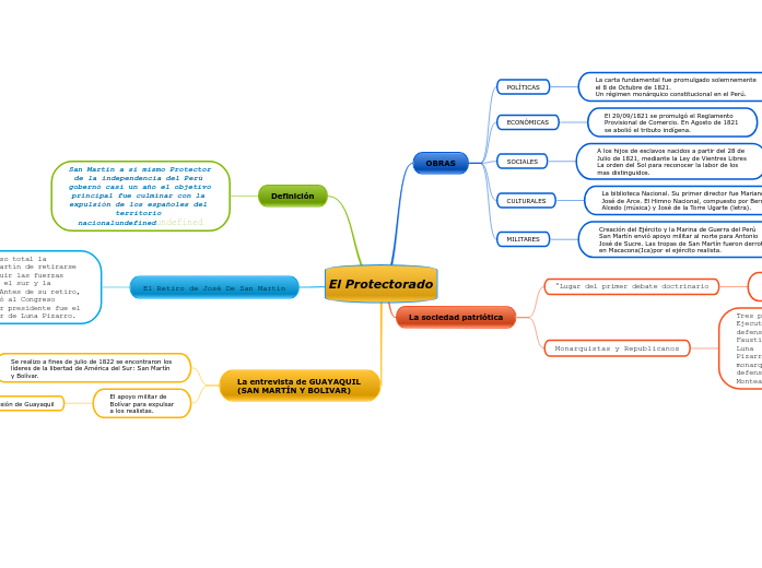 El Protectorado - Mind Map