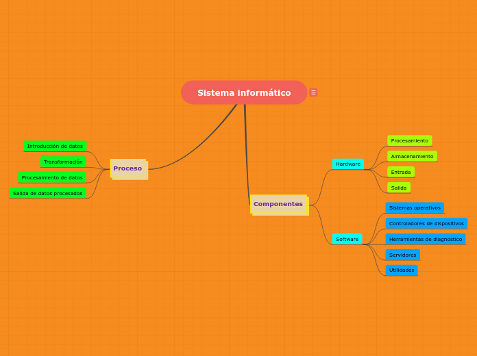 Sistema informático - Mind Map