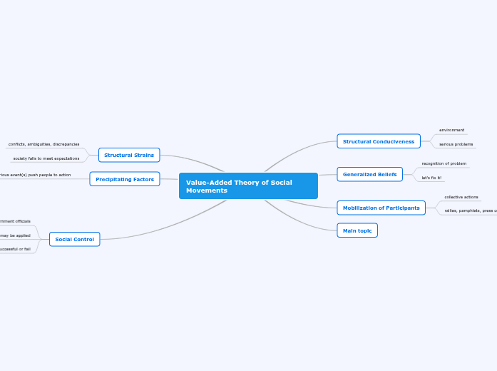 Value-Added Theory of Social Movements - Mind Map