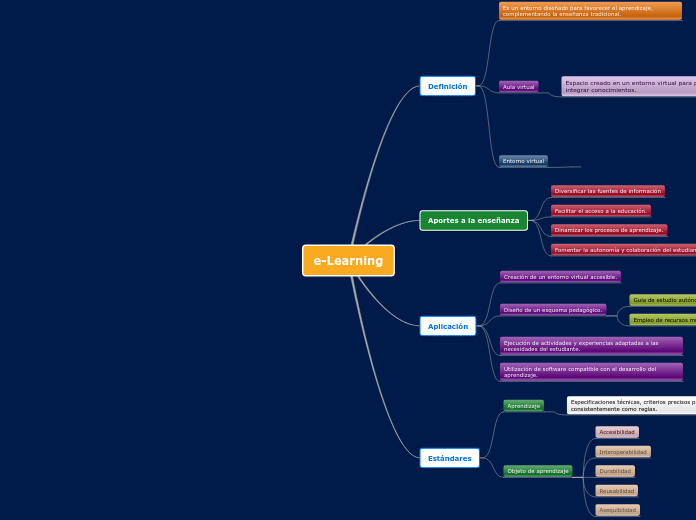 e- Learning - Mind Map