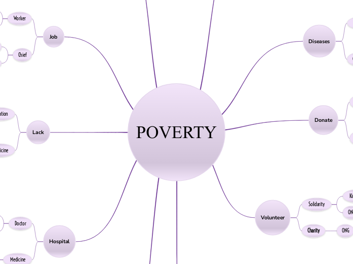 POVERTY - Mind Map