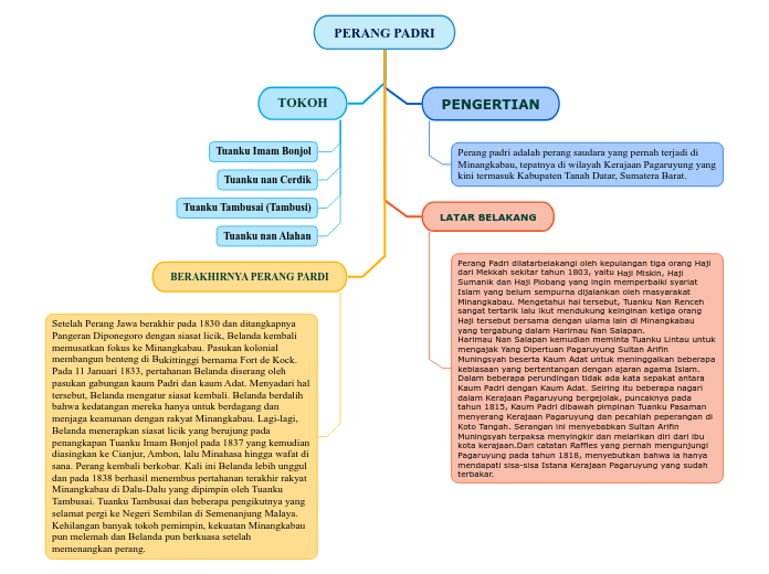 PERANG PADRI - Mind Map
