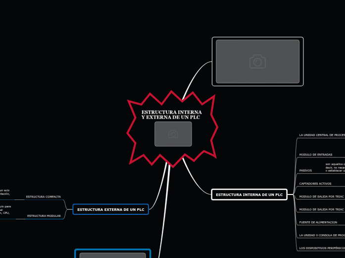 ESTRUCTURA INTERNA Y EXTERNA DE UN PLC - Mind Map