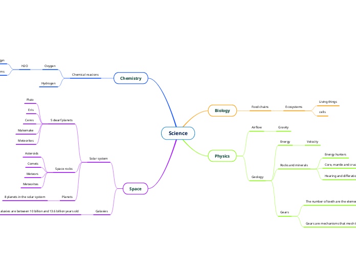 Science - Mind Map