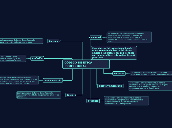 CÓDIGO DE ÉTICA PROFESIONAL - Mind Map