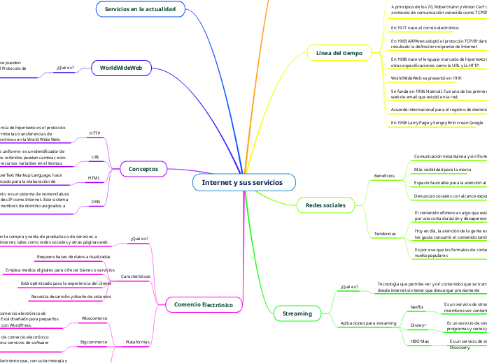 Internet y sus servicios - Mind Map