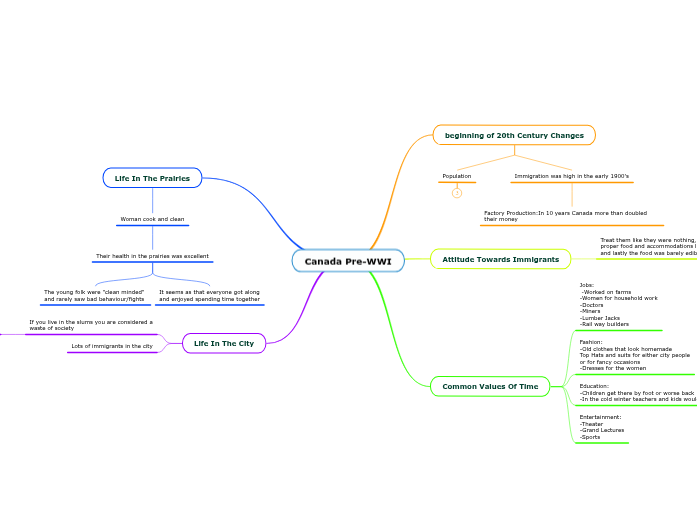 Canada Pre-WWI - Mind Map