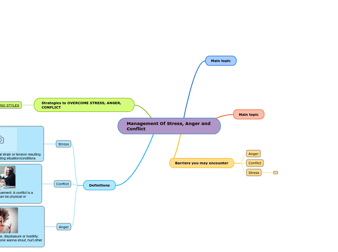 Management Of Stress, Anger and Conflict - Mind Map