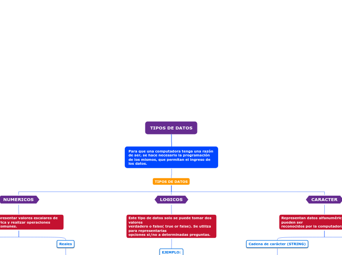 TIPOS DE DATOS - Mind Map