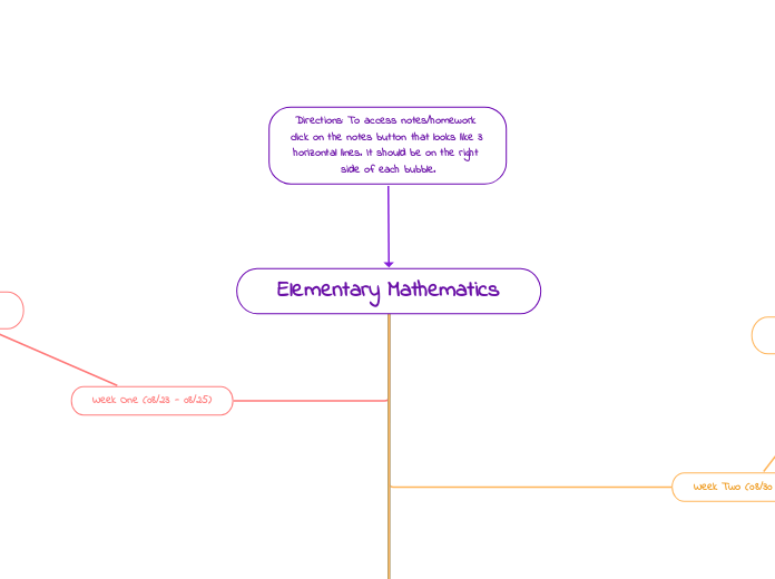 Elementary Mathematics - Mind Map