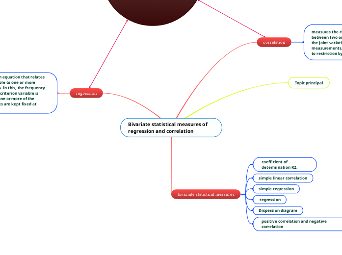 Bivariate statistical measures of regressi...- Mind Map