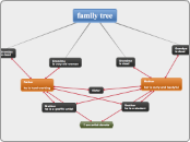 family tree - Mind Map