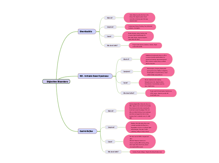 Digestive Disorders - Mind Map