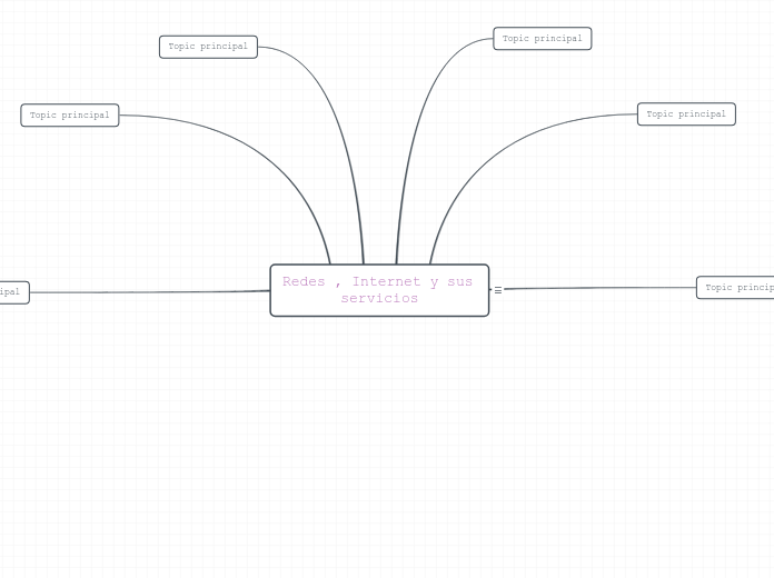 Redes , Internet y sus servicios - Mind Map