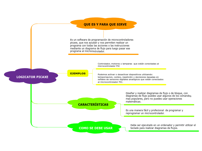 LOGICATOR PICAXE. Juan Pablo Mendéz Cano - Mind Map