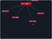 leyes inmutables - Mind Map