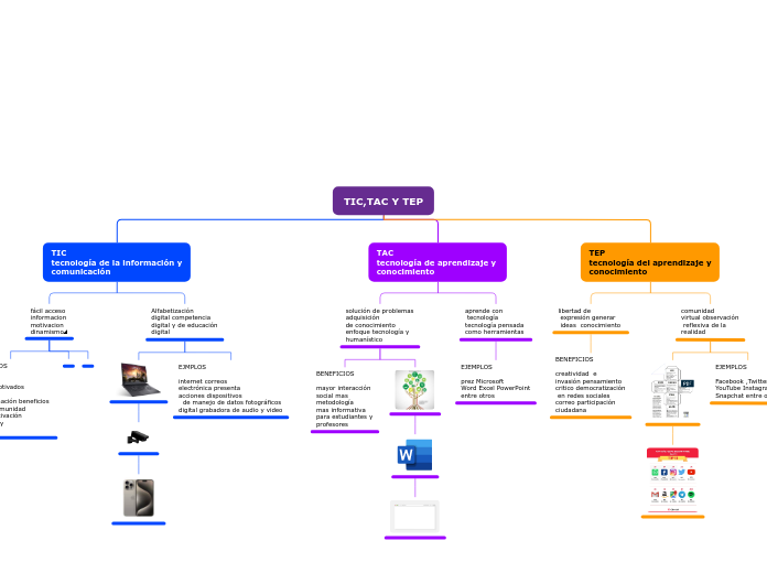 TIC,TAC Y TEP - Mind Map