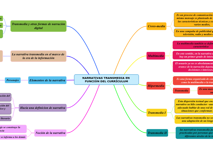 NARRATIVAS TRANSMEDIA EN FUNCIÓN DEL CURRÍ...- Mind Map