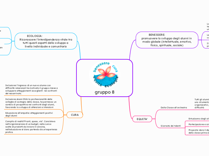 gruppo 8 - Mappa Mentale