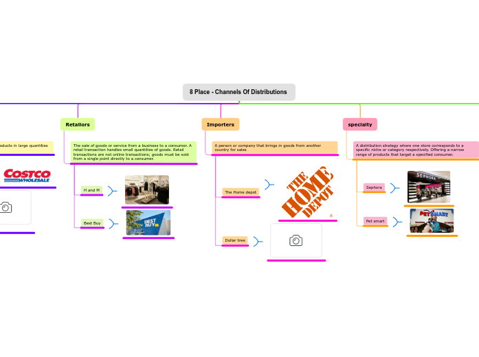 8 Place - Channels Of Distributions - Mind Map