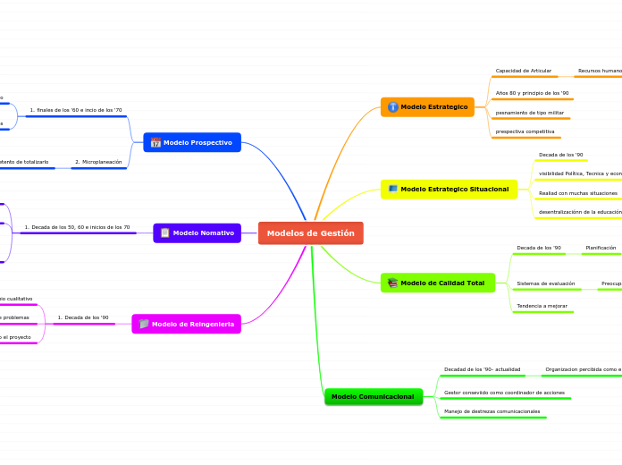Modelos de Gestión - Mind Map