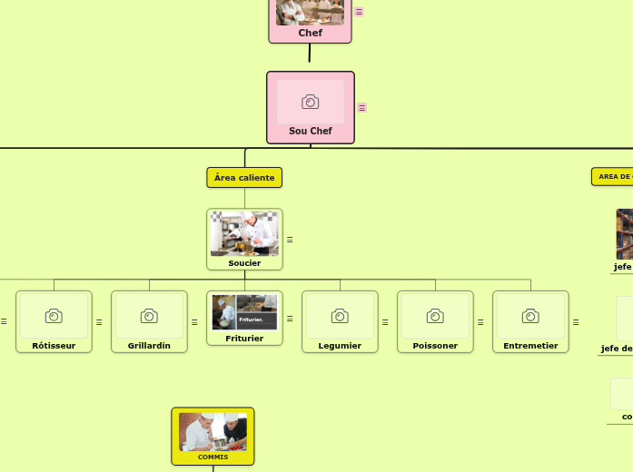 Sou Chef - Mind Map