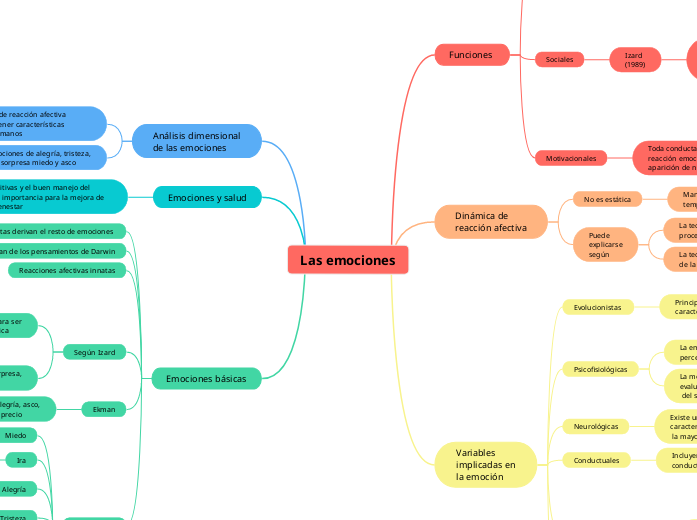 Las emociones - Mind Map