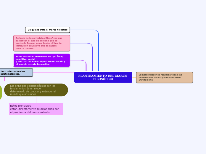 PLANTEAMIENTO DEL MARCO FILOSÓFICO - Mind Map