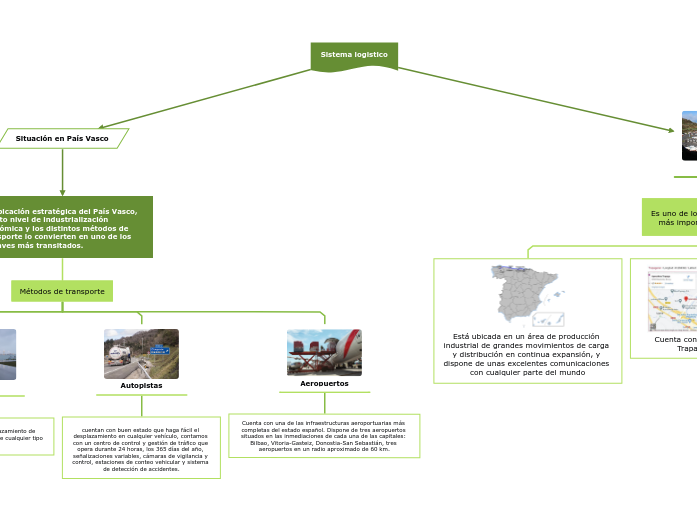 Sistema logistico - Mind Map