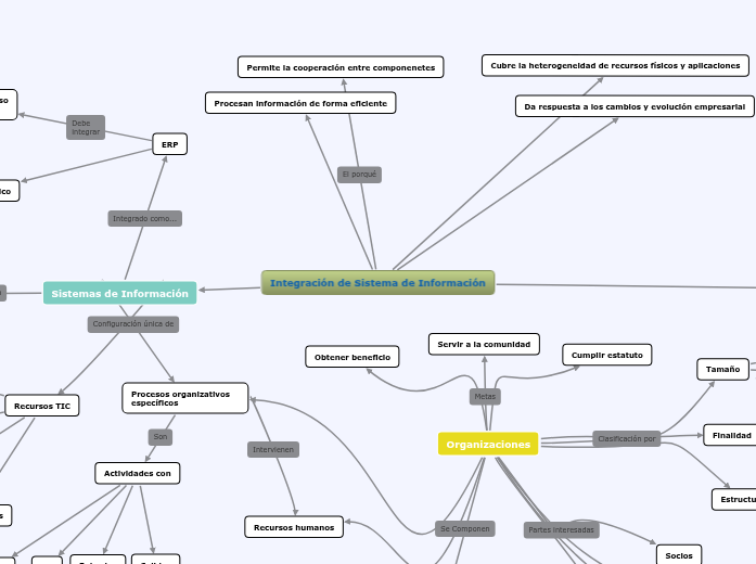 ¿Qué es la Integración de Sistemas de la I...- Mind Map