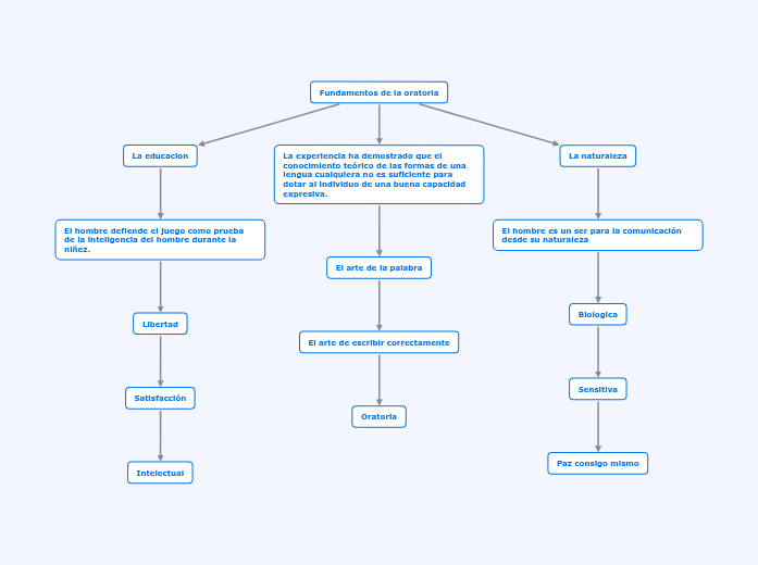 Fundamentos de la oratoria - Mind Map