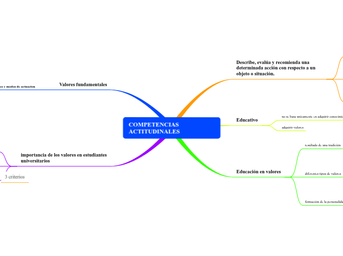 COMPETENCIAS ACTITUDINALES - Mind Map