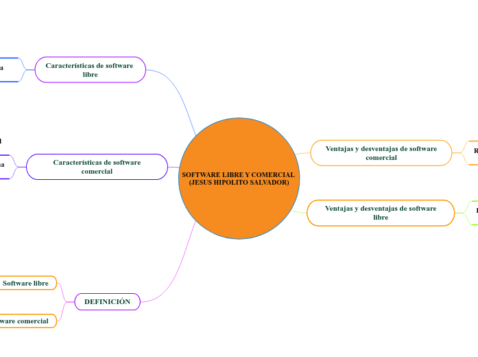 SOFTWARE LIBRE Y COMERCIAL (JESUS HIPOLIT...- Mind Map