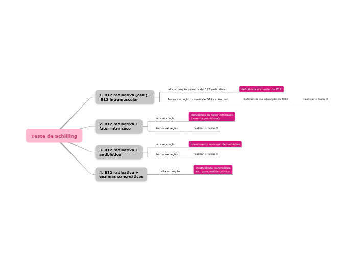 Teste de Schilling - Mapa Mental