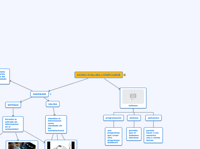 ESTRUCTURA DEL COMPUTADOR - Mind Map