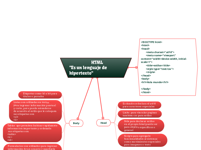 HTML 'Es un lenguaje de hipertexto' - Mind Map