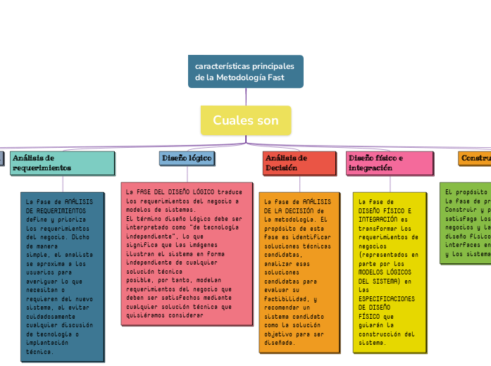 características principales de la Metodología Fast | Mapa mental Mindomo