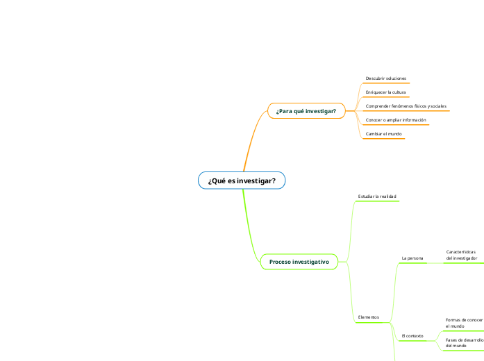 ¿Qué es investigar? - Mind Map