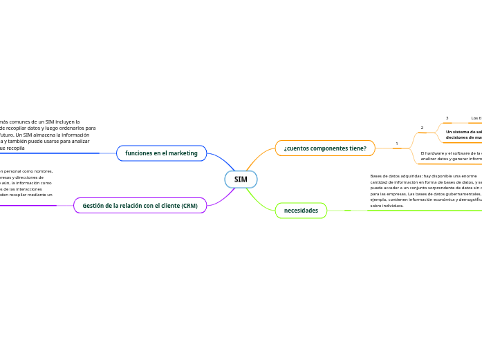SIM - Mind Map