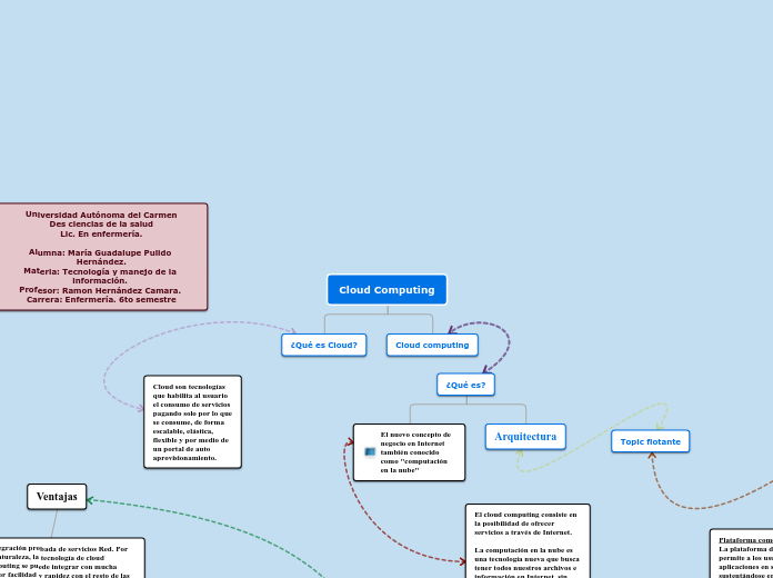 Cloud Computing - Mind Map