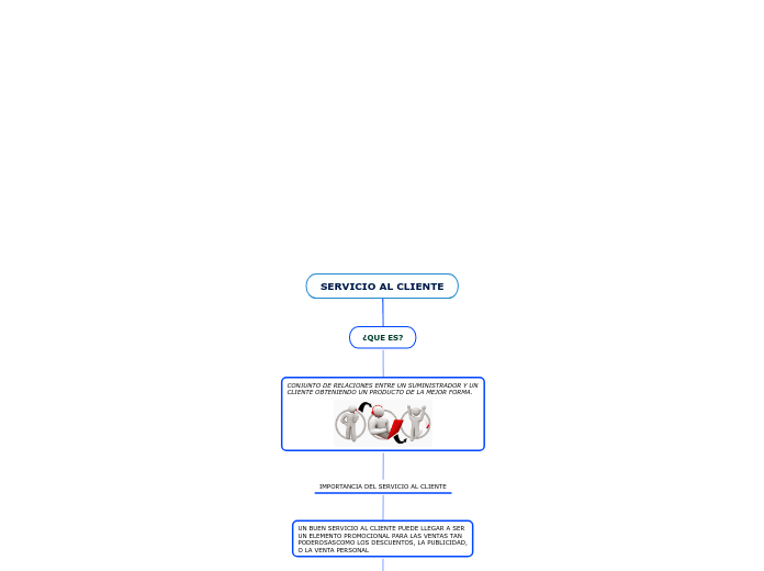 SERVICIO AL CLIENTE - Mind Map