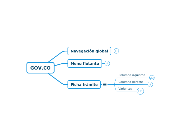 GOV.CO - Mind Map