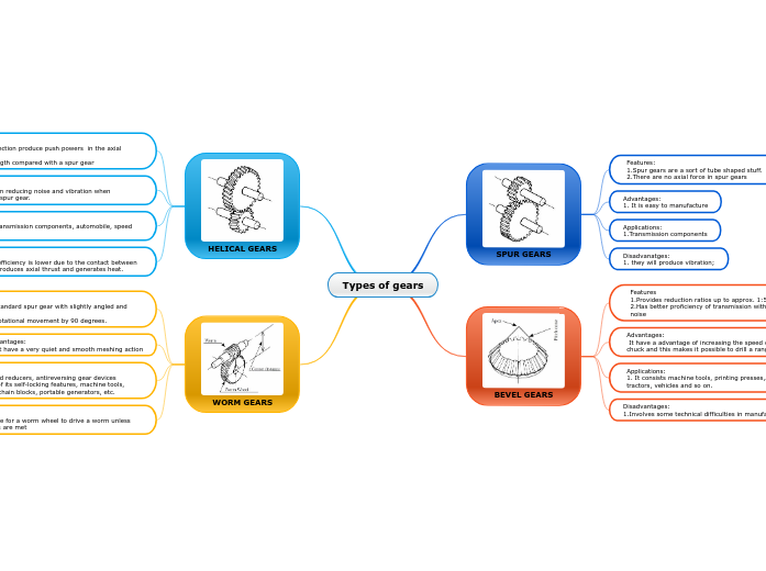 Types of gears - Mind Map