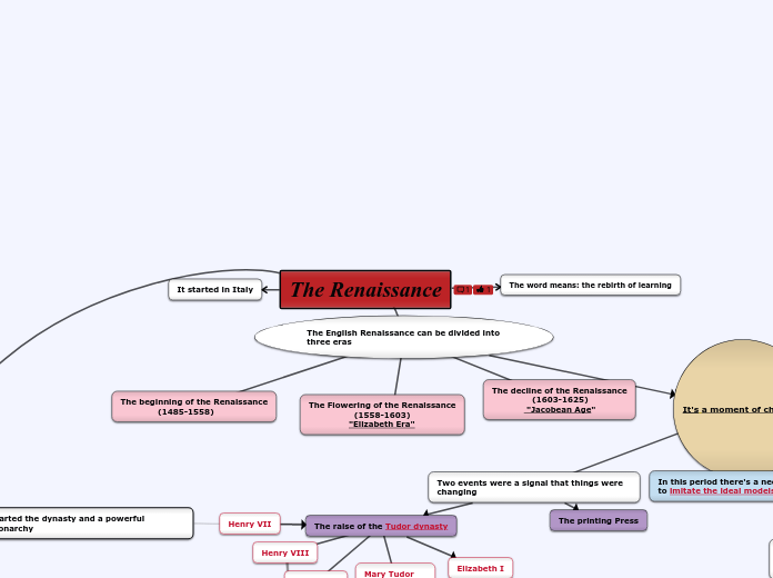 The Renaissance - Quattrocchi Sara - Concept Map