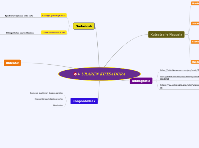 FIKI | Mindomo Mind Map