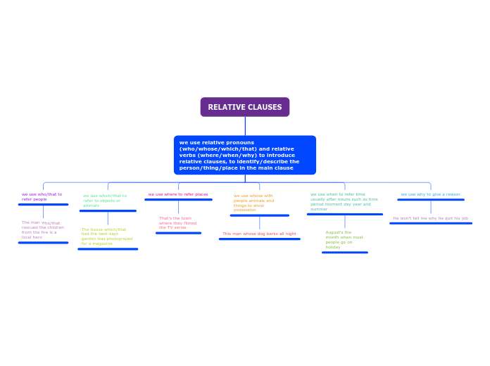 RELATIVE CLAUSES - Mind Map